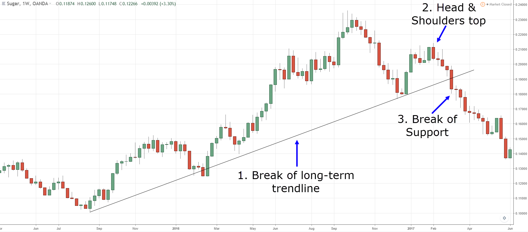 Patterns In Predicting Market Trends And Reversals | Equity X Advisory