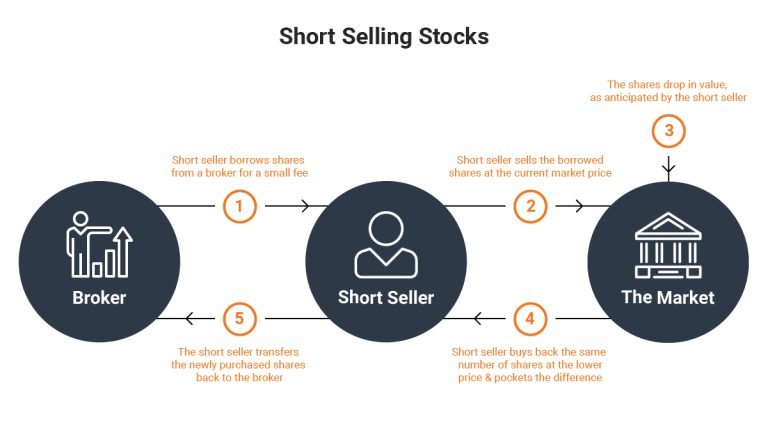 What is Short Selling in the Stock Market, How to Get Benefits From it ...